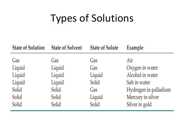 Solution chemistry notes