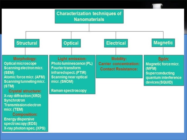 Solution combustion method for syntheis of nano particles | PPT
