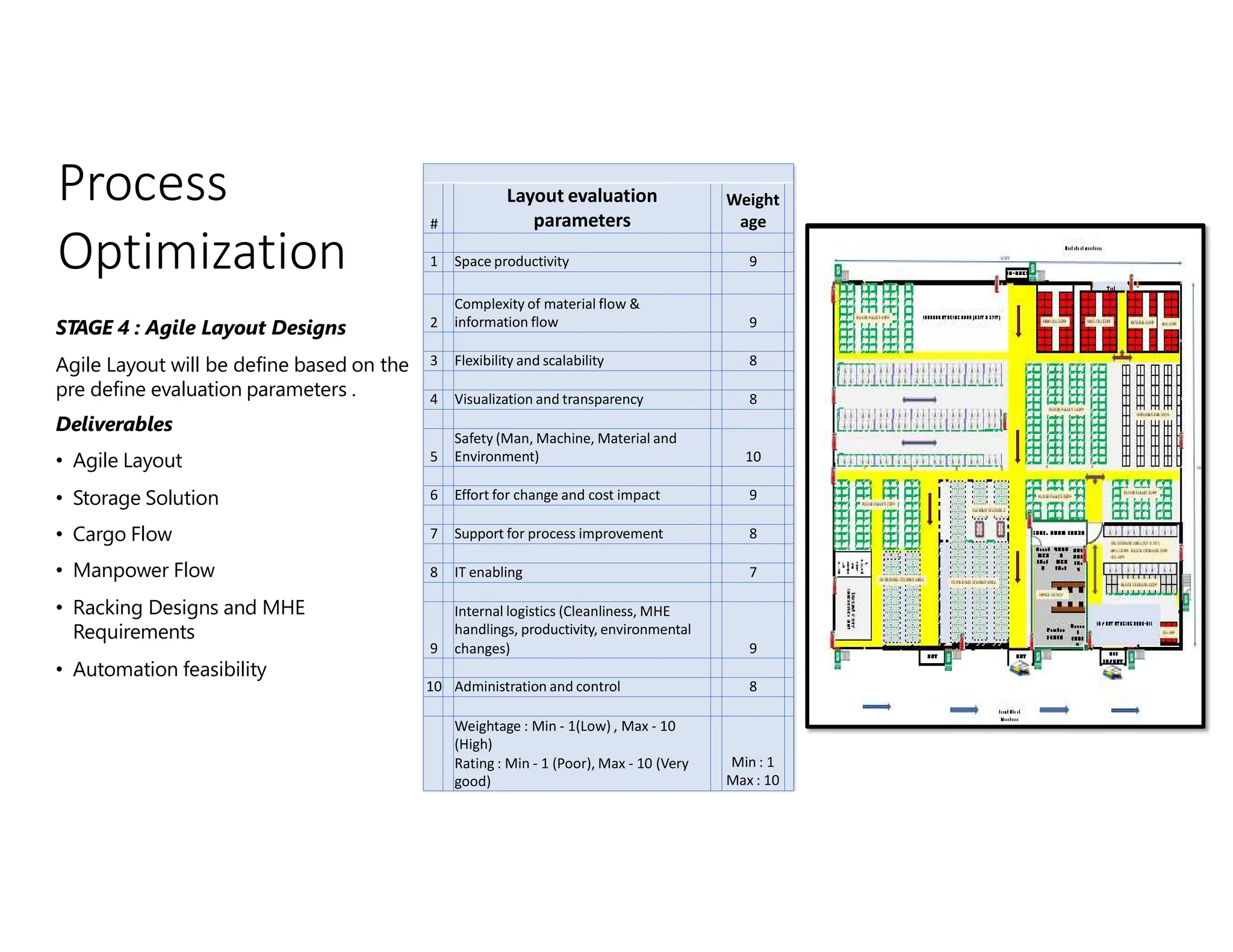 Warehouse Operations Redefining methodology | PDF
