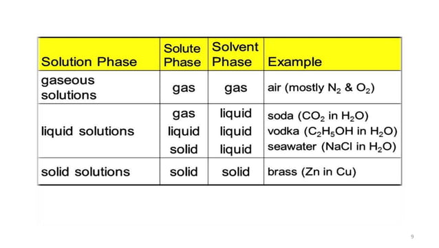 Solution, crystalloids , colloids, isotope | PPT | Chemistry | Science