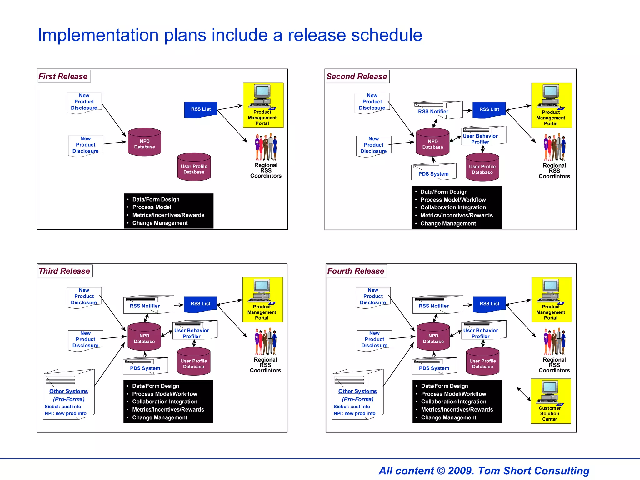 Solution Deliverable Process Analysis V1 | PPT Solution Deliverable Process Analysis V1 | PPT