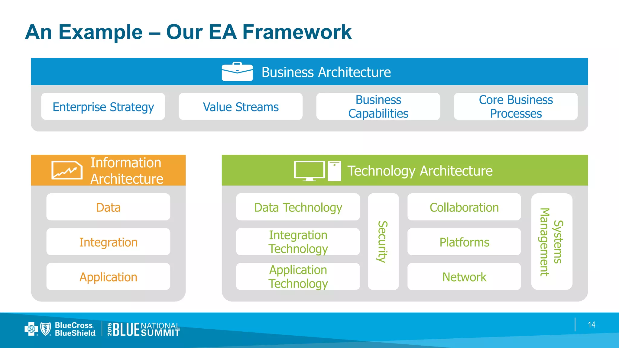 Business Value Measurements and the Solution Design Framework | PDF