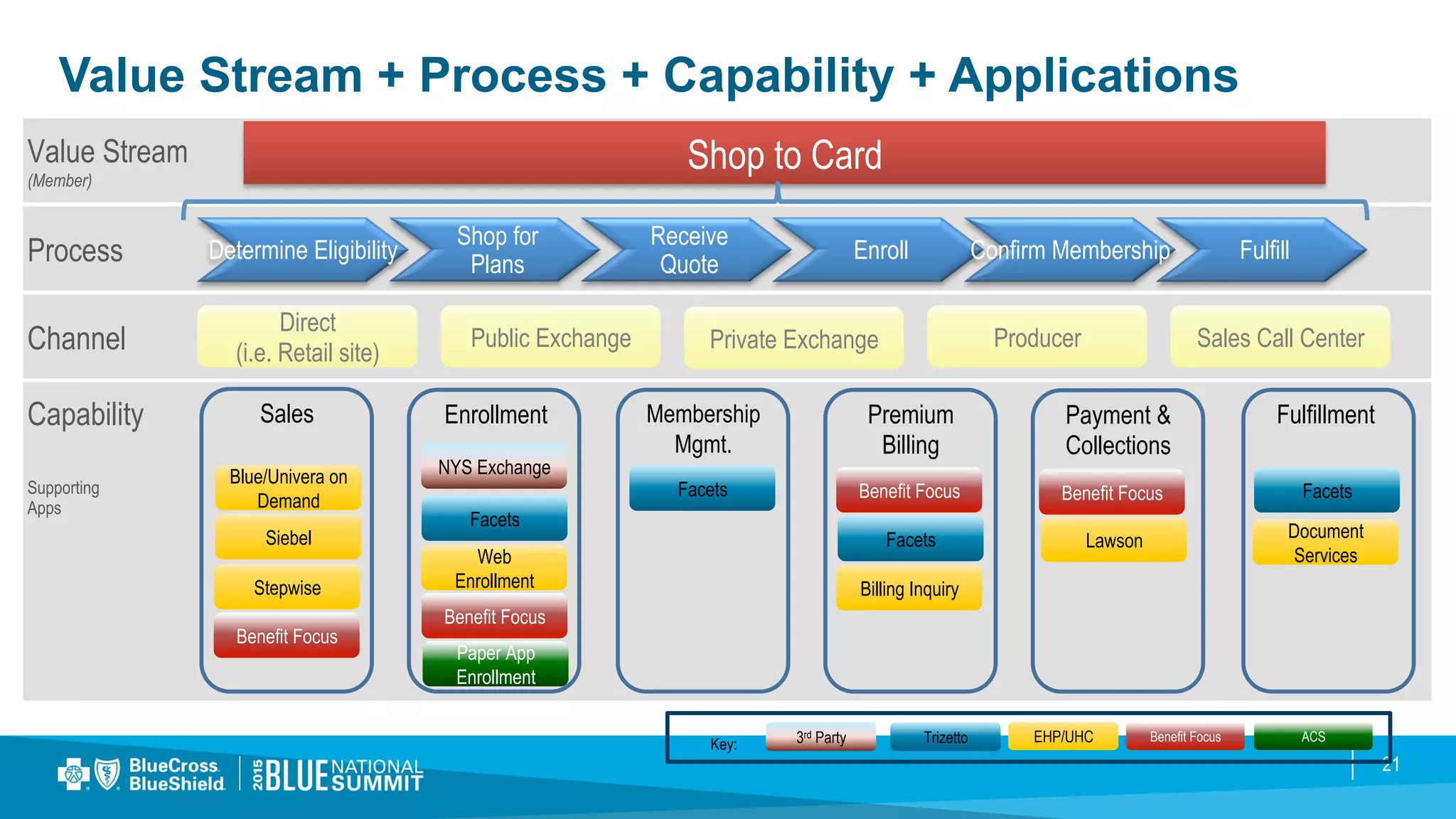 Business Value Measurements and the Solution Design Framework | PDF