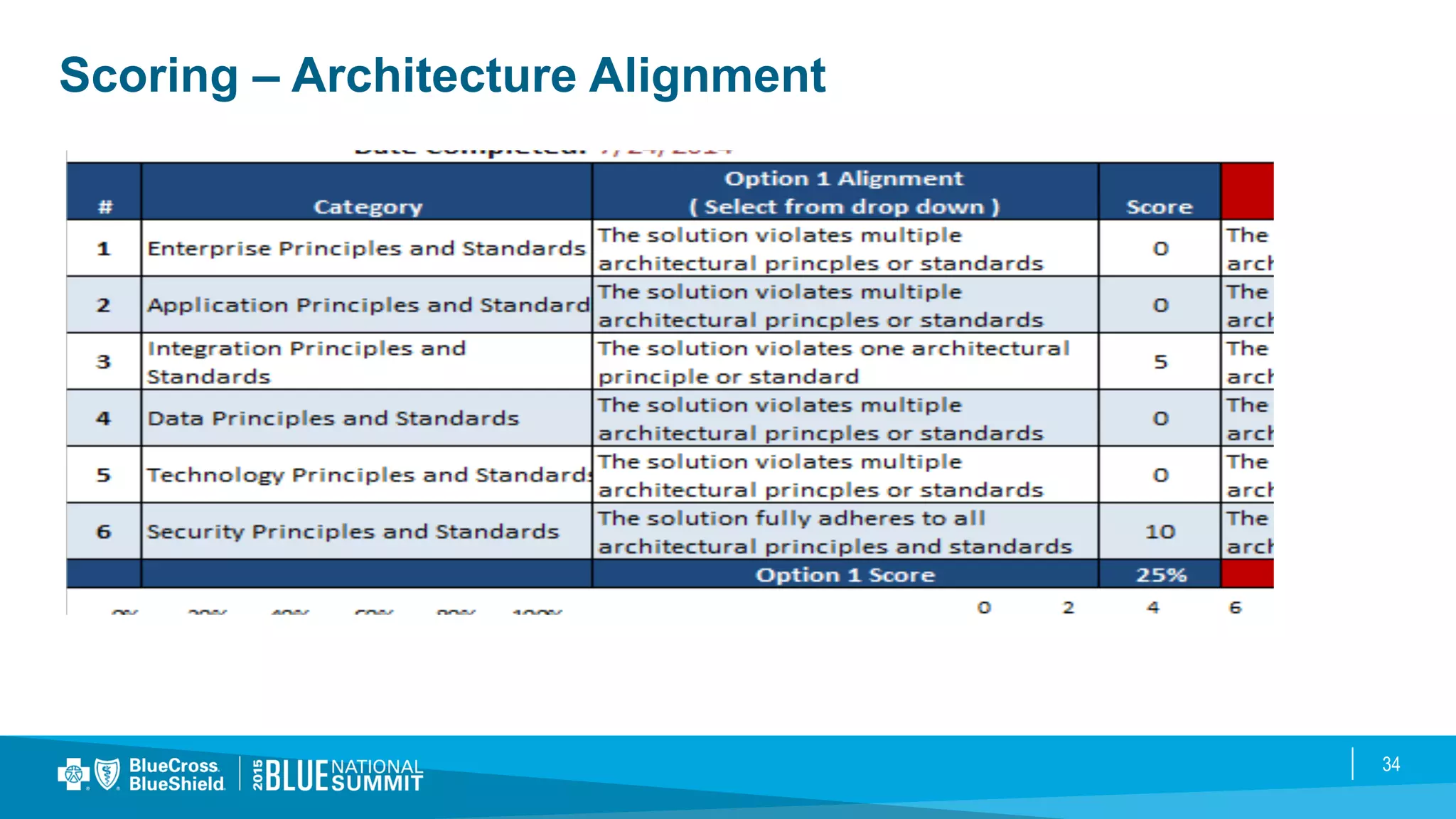 Business Value Measurements and the Solution Design Framework | PDF