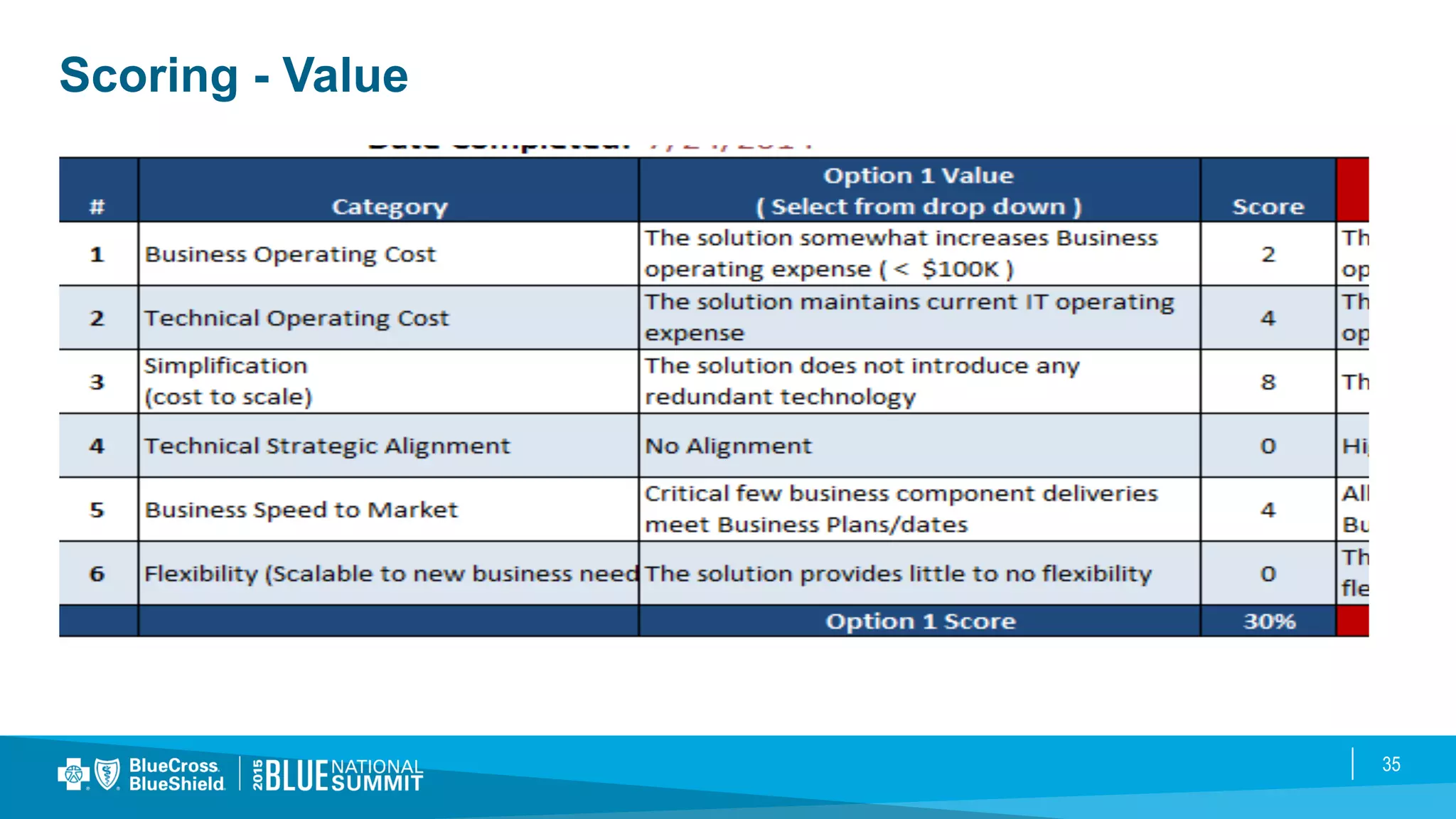 Business Value Measurements and the Solution Design Framework | PDF