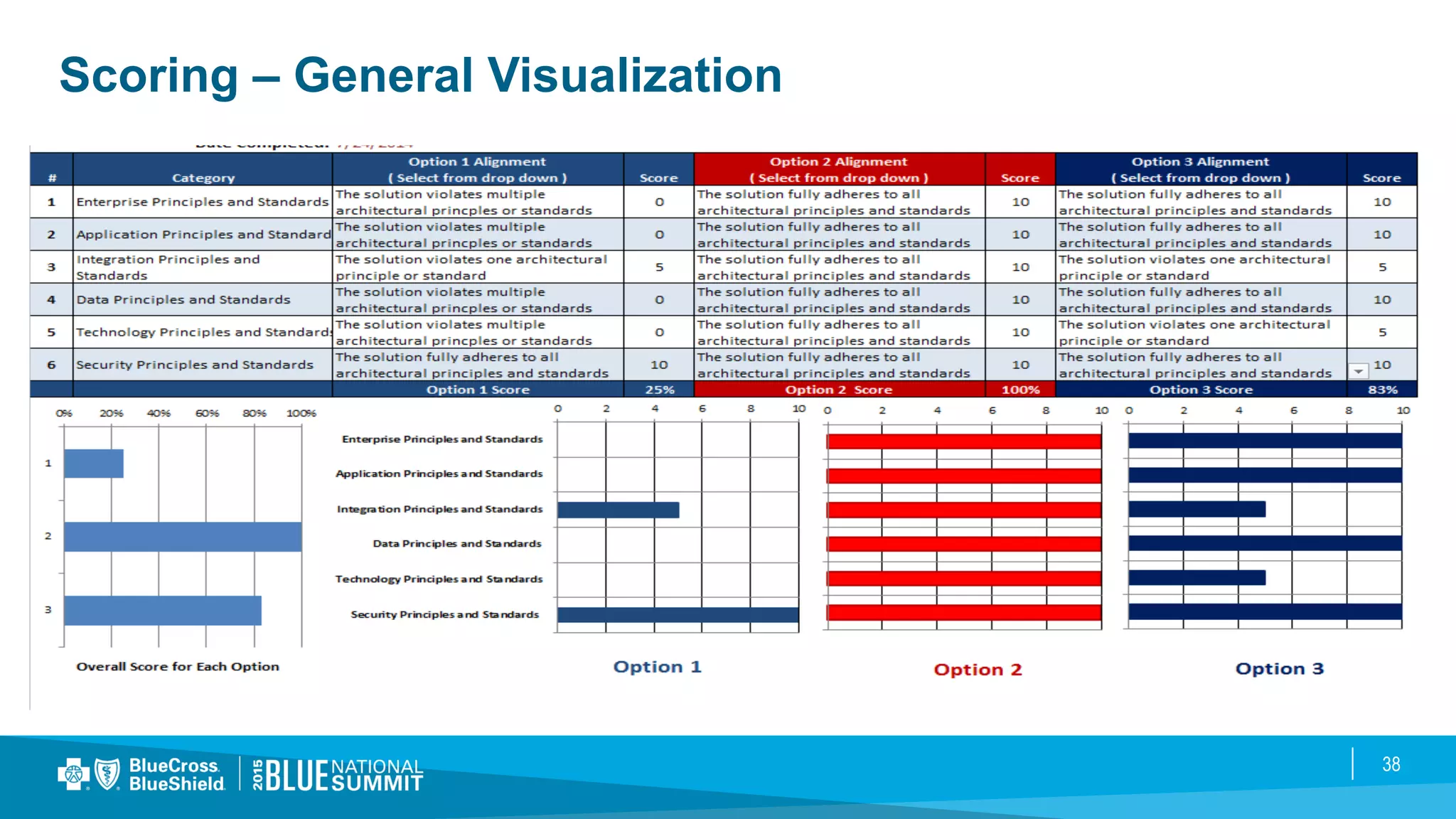 Business Value Measurements and the Solution Design Framework | PDF