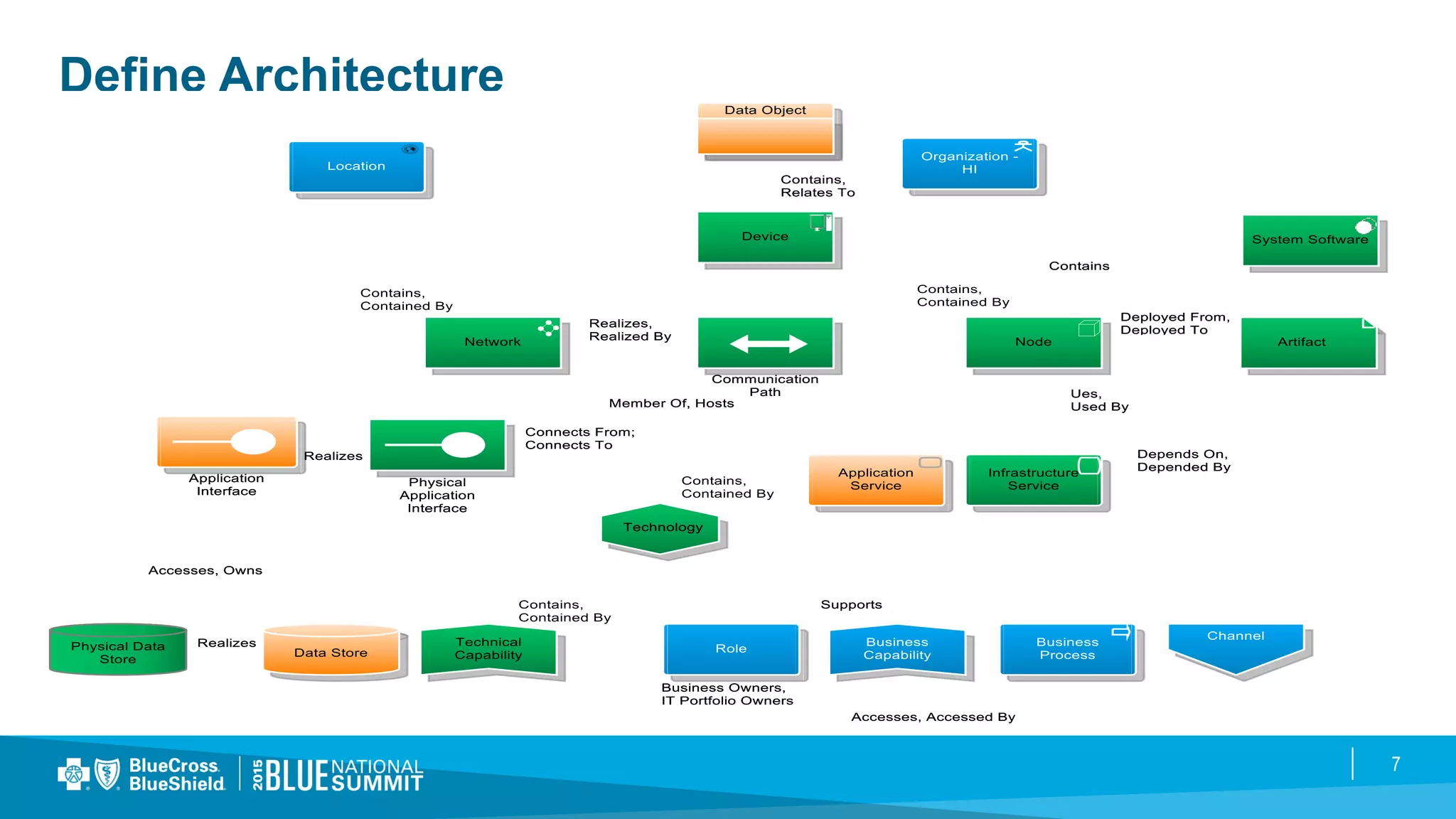 Business Value Measurements and the Solution Design Framework | PDF