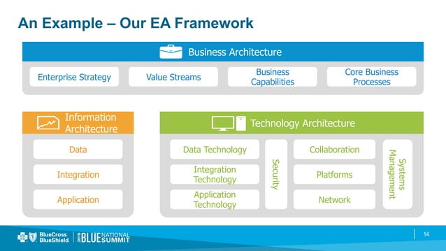 Business Value Measurements and the Solution Design Framework | PPT