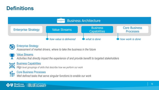 Business Value Measurements and the Solution Design Framework | PPT
