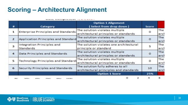 Business Value Measurements and the Solution Design Framework | PPT