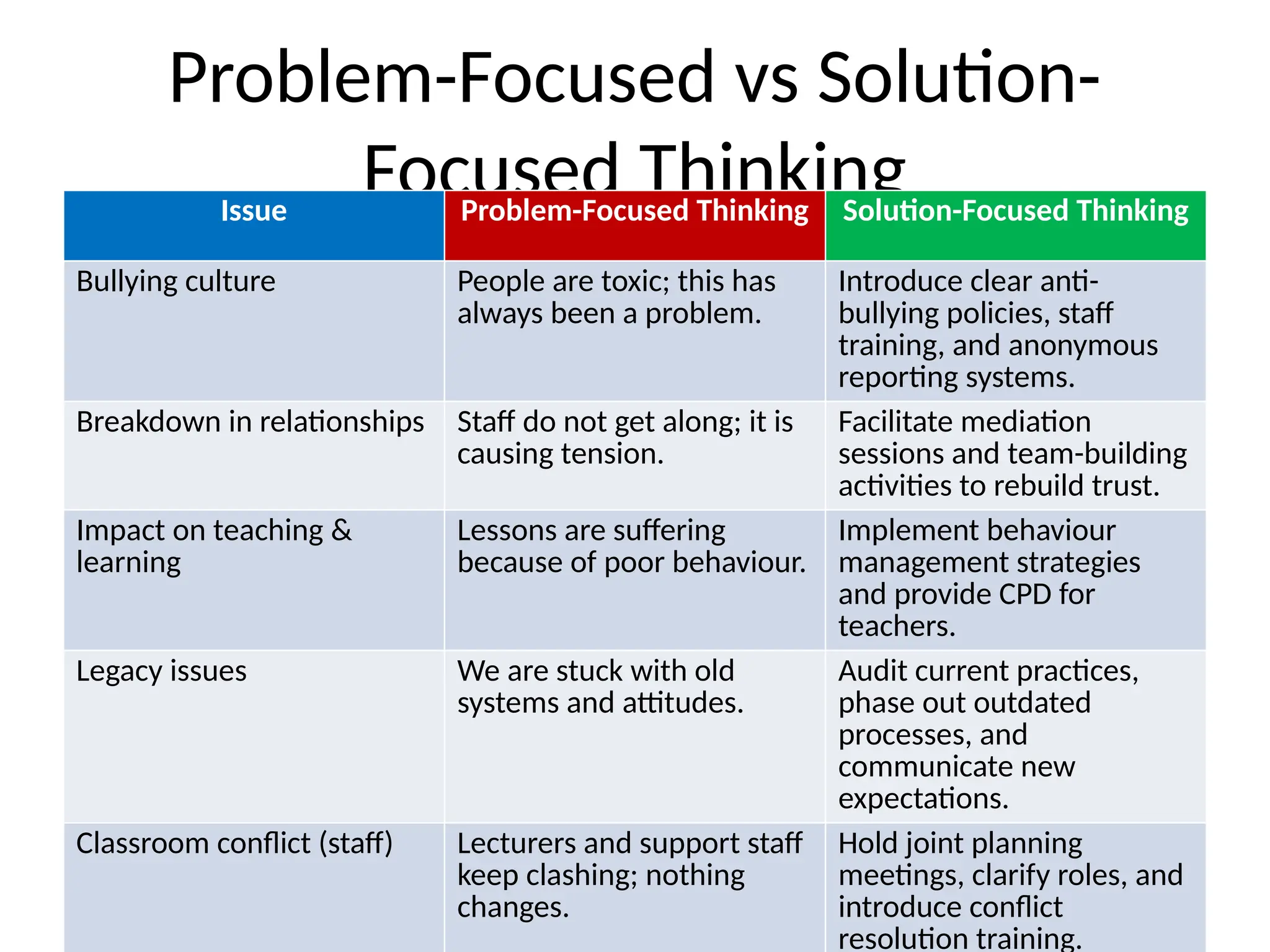 Solution Focused Vs Problem Focused Thinking Pptx