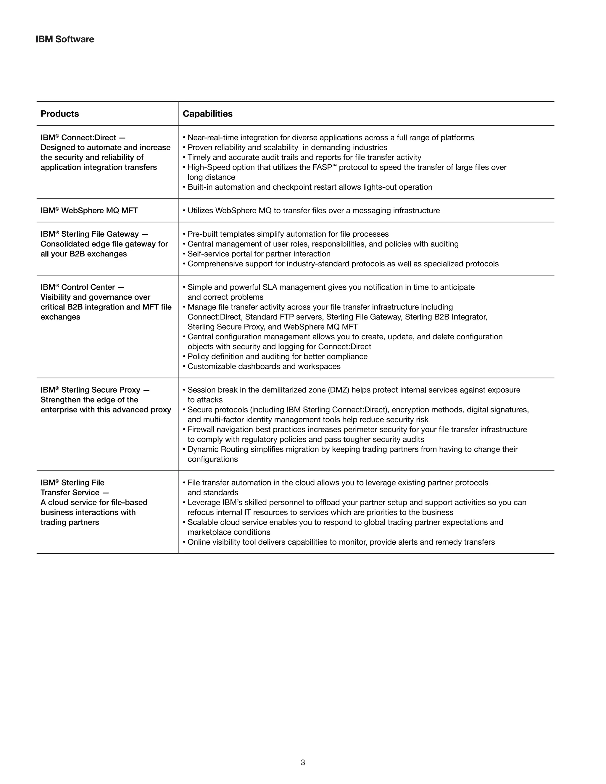 IBM Managed File Transfer Suite | PDF