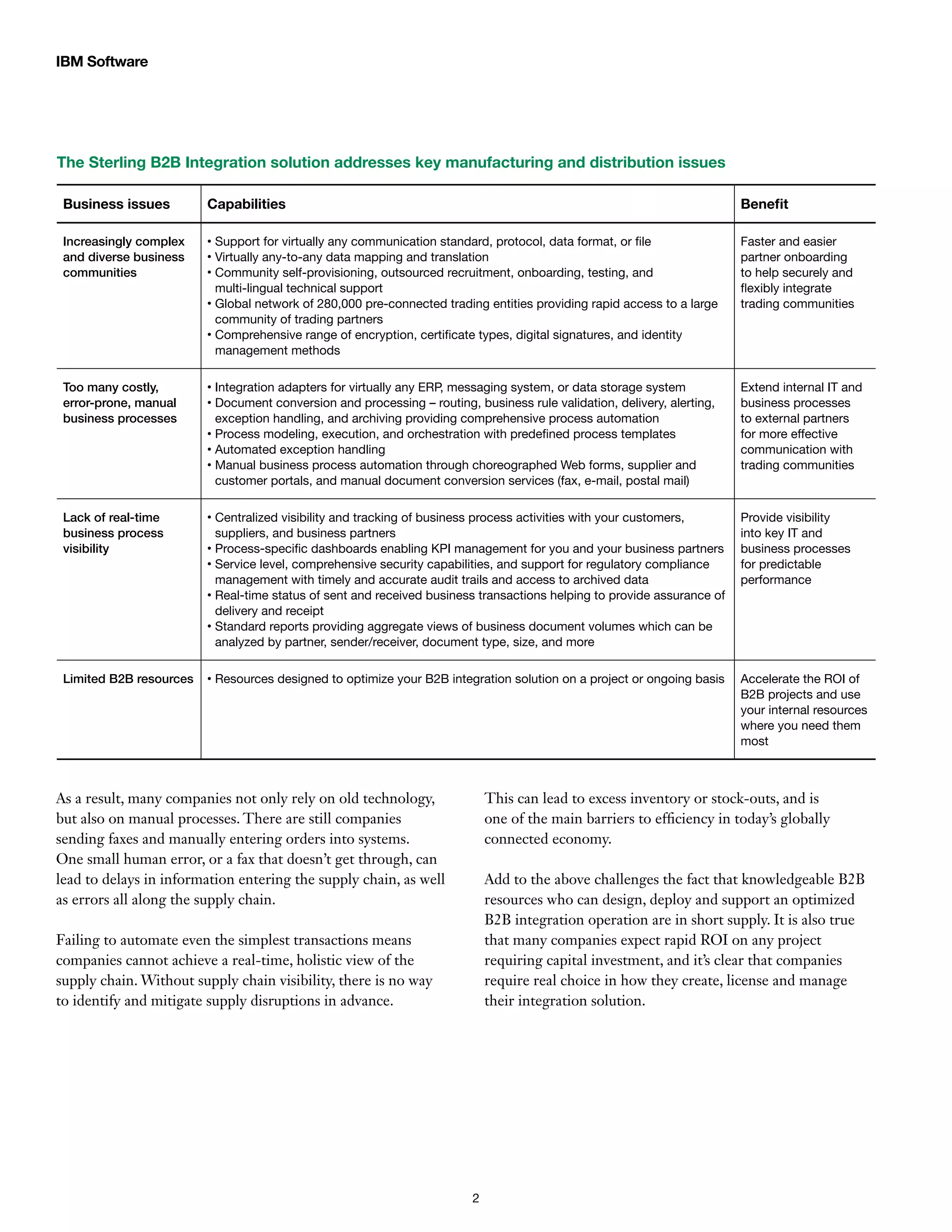 IBM Sterling B2B Integration | PDF