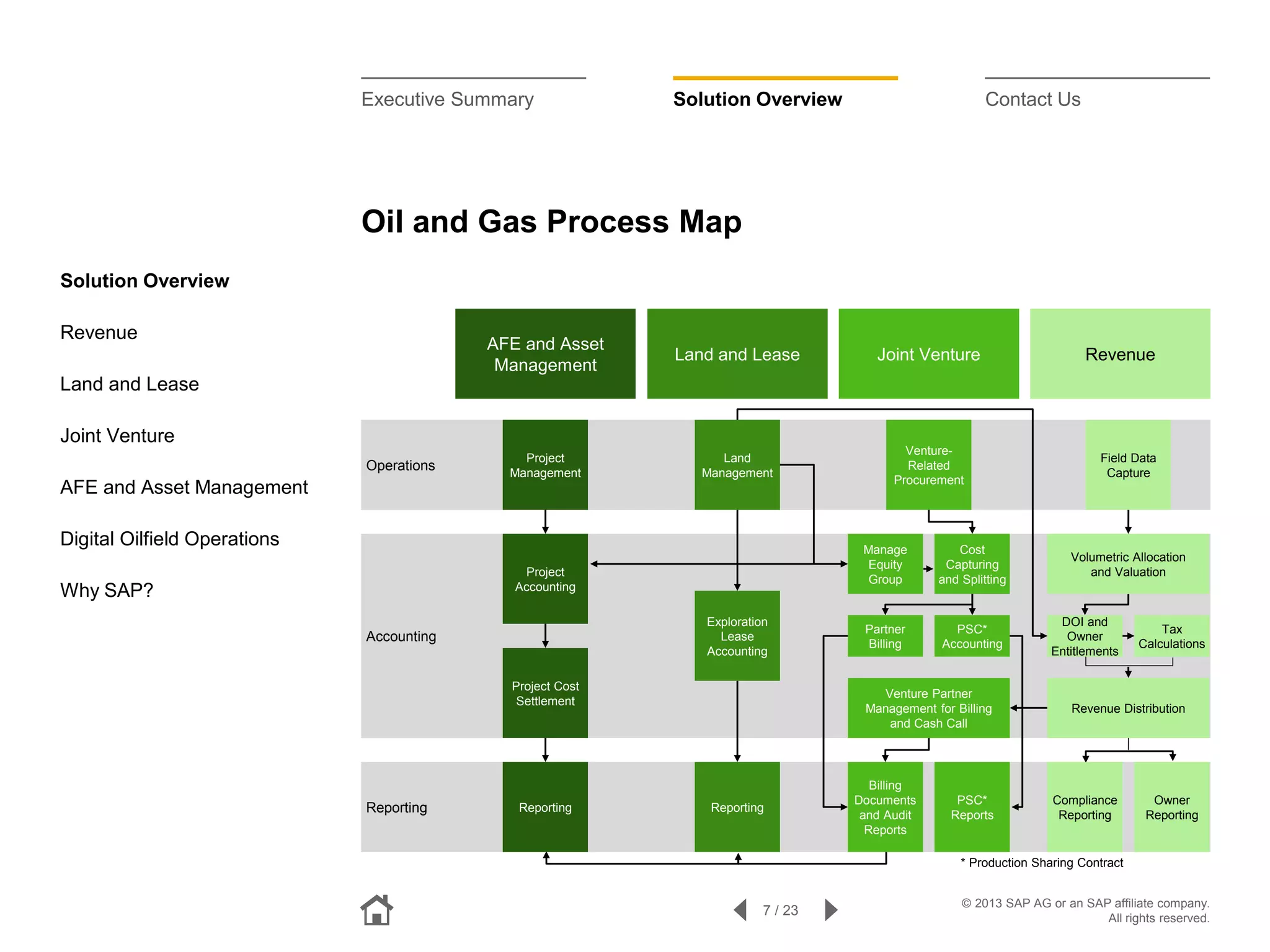Solution in detail oil and gas hydrocarbon accounting for oil and gas | PDF