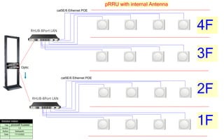 Solution indoor Picocell Huawei_sothearith.pdf