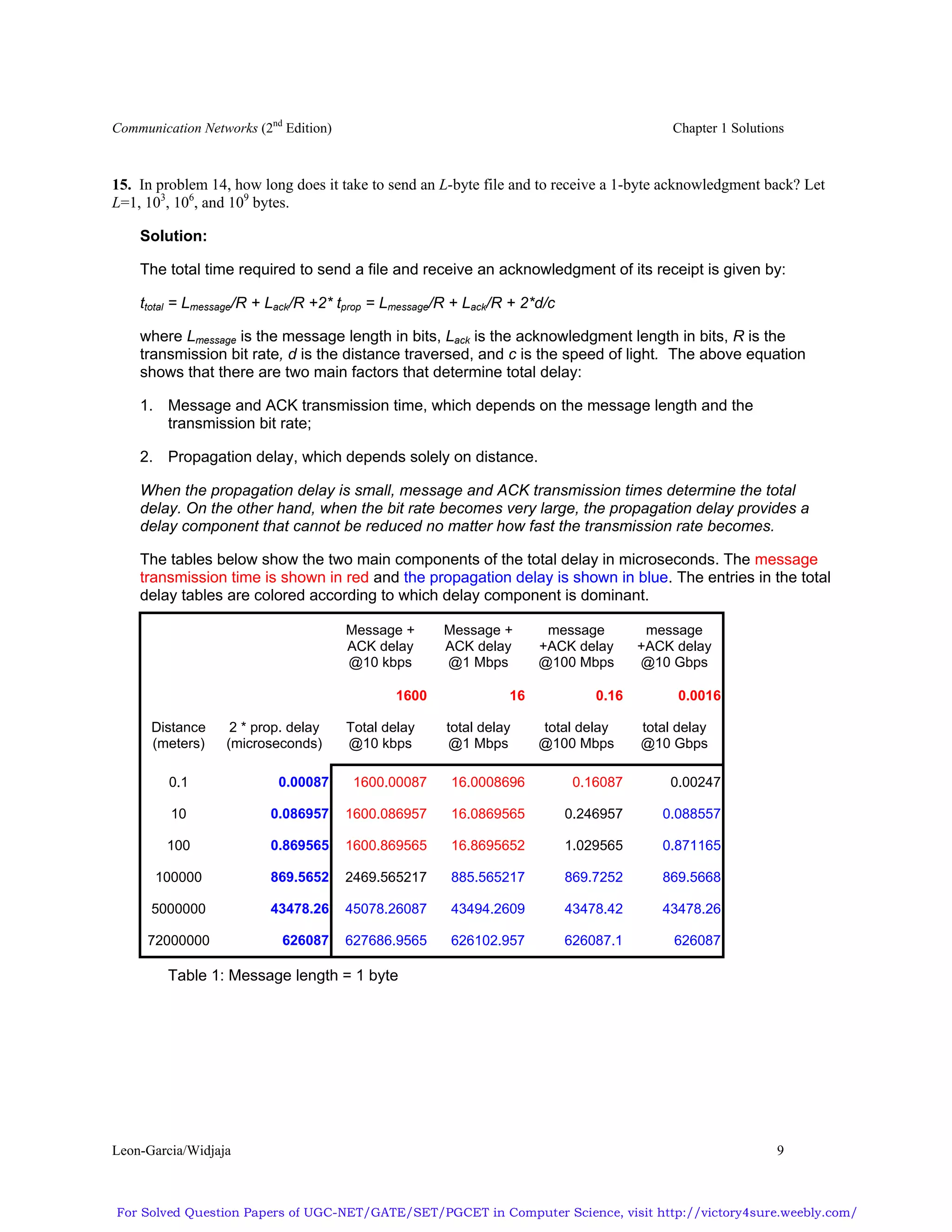 SOLUTION MANUAL OF COMMUNICATION NETWORKS BY ALBERTO LEON GARCIA ...