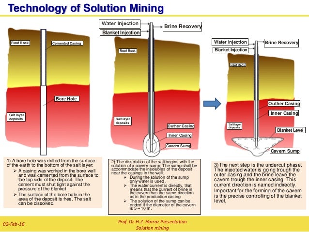 Solution mining