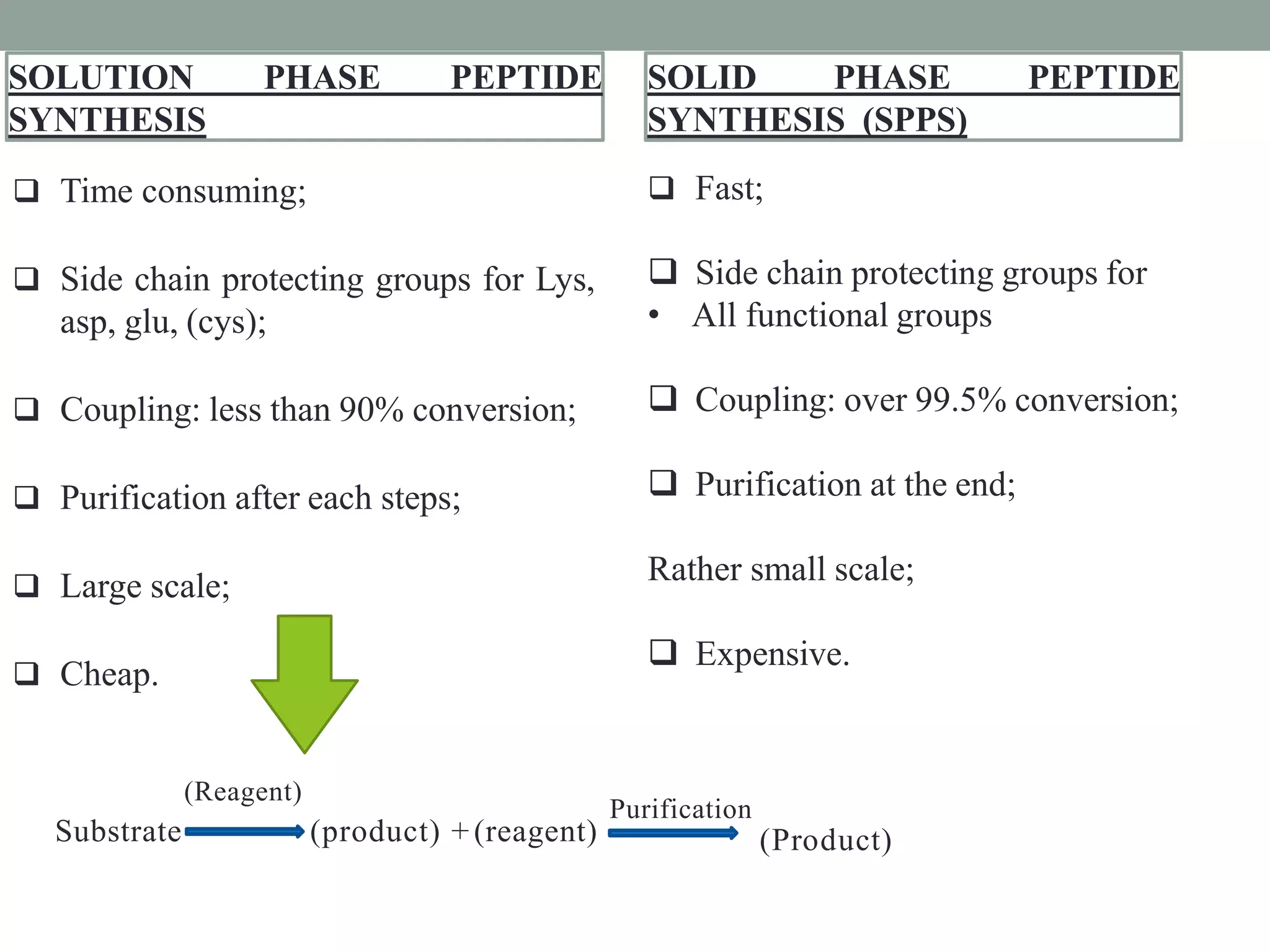 Solution Phase Peptide Synthesis Pptx