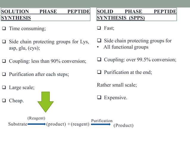 Solution phase peptide synthesis