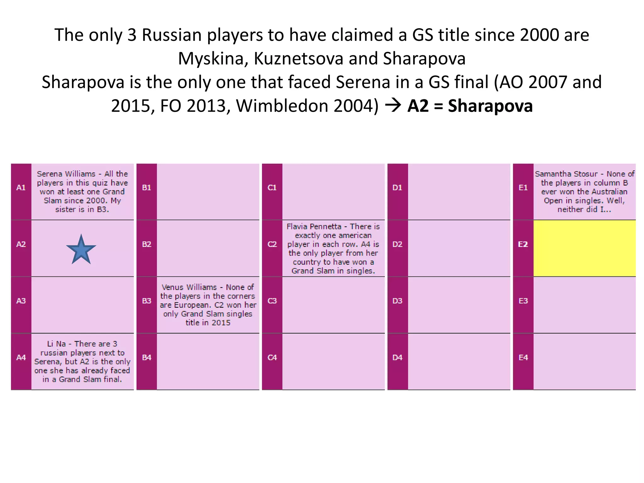 Sporcle WTA Tennis Player Logic Puzzle Solution | PPTX | Tennis | Sports