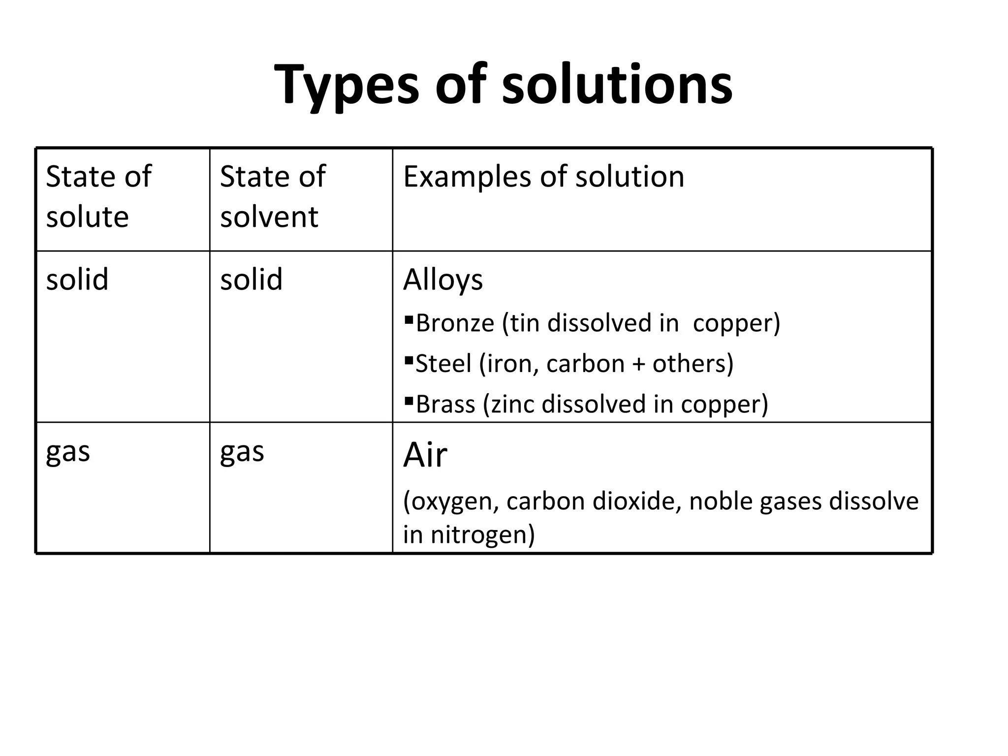 Properties of Solutions | PPT