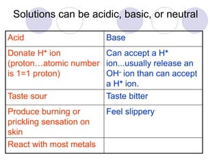 Power point for Solutions.ppt