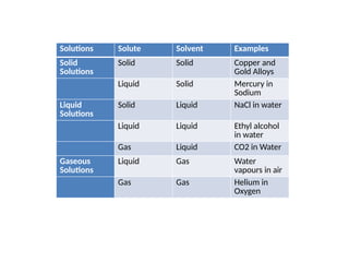 SOLUTIONs and Colligative properties pptx | PPTX
