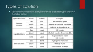 Solutions, Types of Solutions, Properties of Solutions | PPTX
