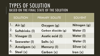 Types of Solutions and Solution Formation..pptx