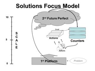 Solutions Focus | PPT