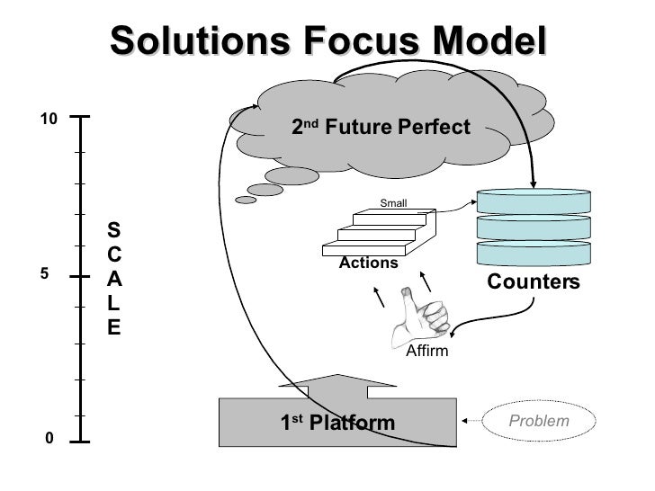 Solutions Focus Solutions Focus