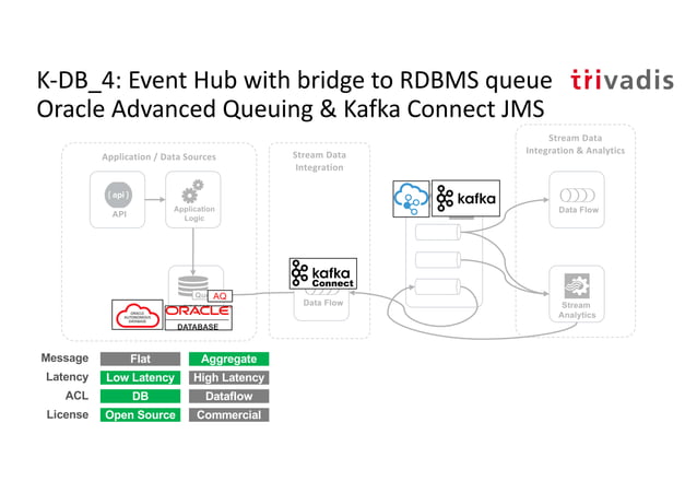 Solutions for bi-directional Integration between Oracle RDMBS & Apache Kafka | PPT