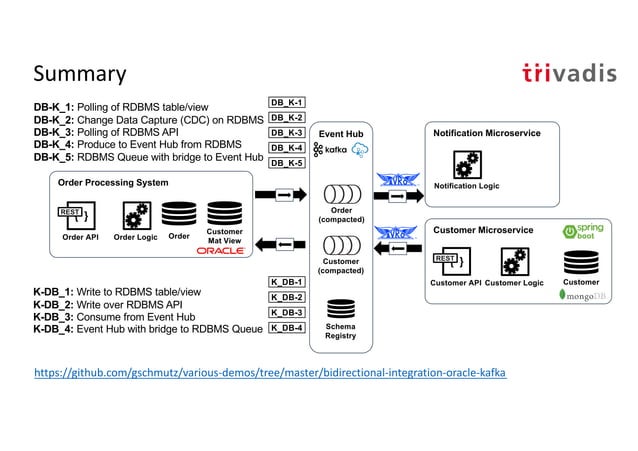 Solutions for bi-directional integration between Oracle RDBMS & Apache Kafka | PPT