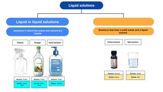 Solutions and its classification (1).pptx