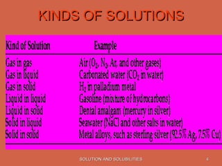 Solutions and solubility | PPT