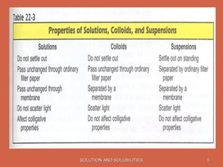 Solutions and solubility | PPT