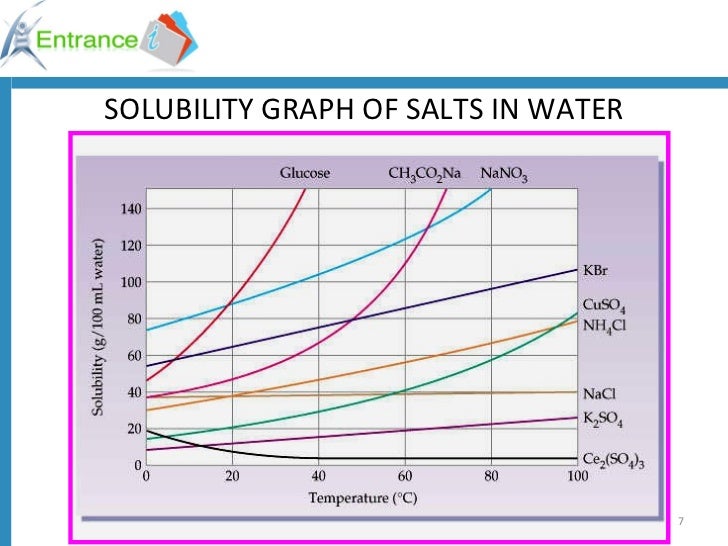 Solutions and solubility ok1294992931