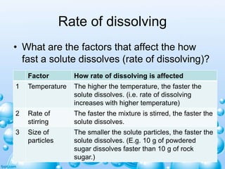 Solutions and suspensions | PPTX