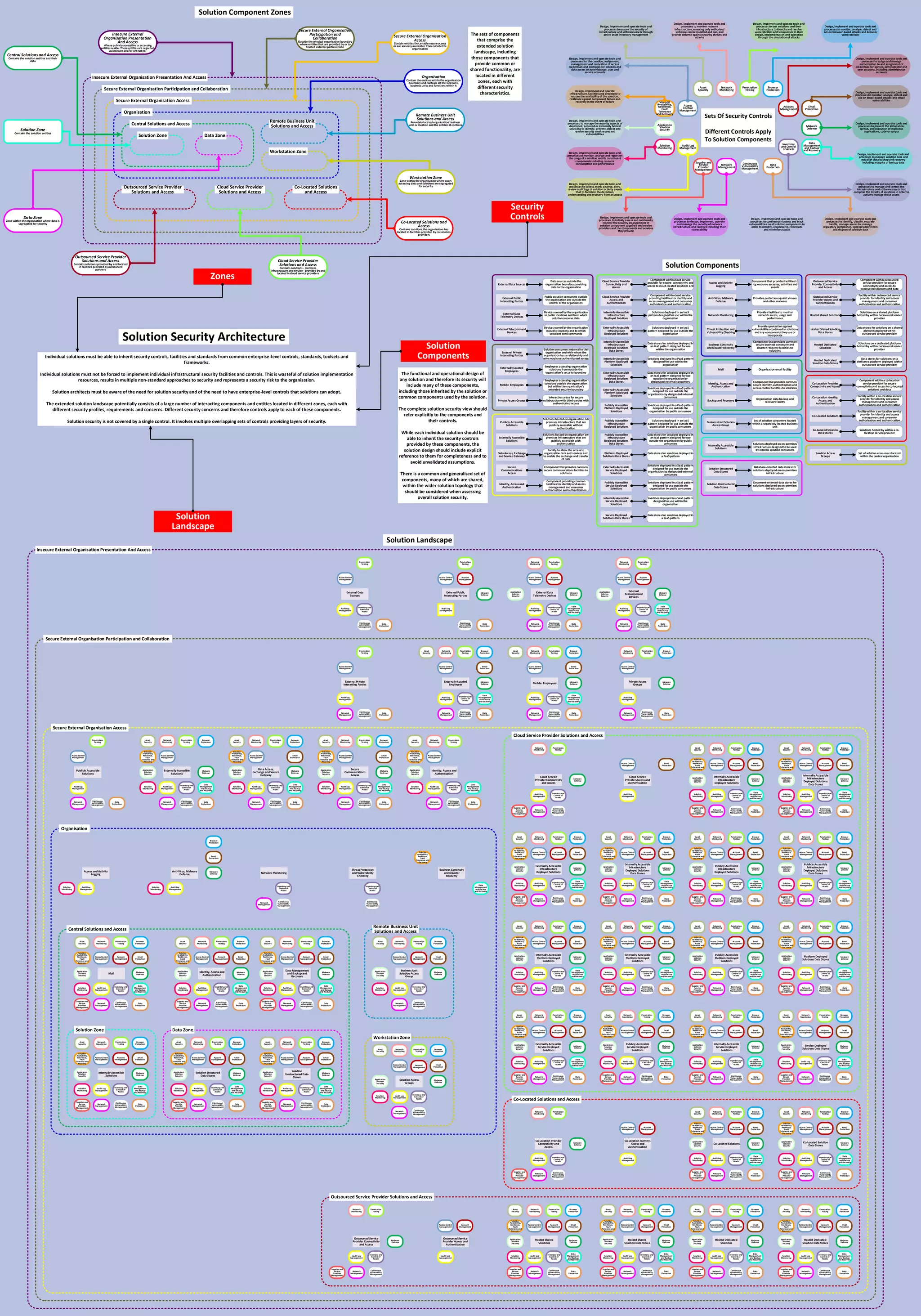 Solution Security Architecture | PDF