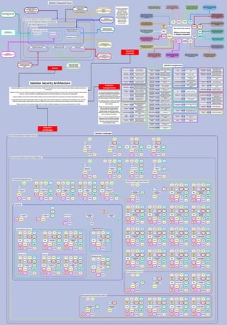 Solution Security Architecture | PDF