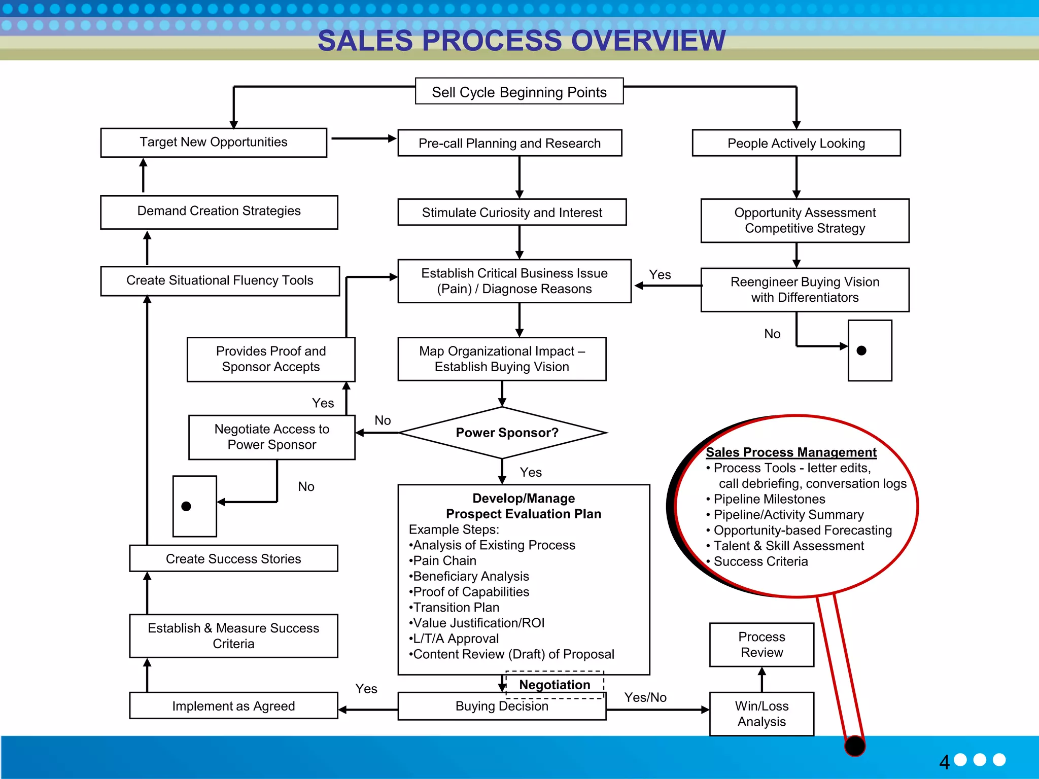 Solution Selling Methodology Training | PDF