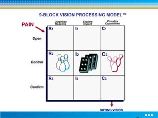 Solution Selling Methodology Training | PDF