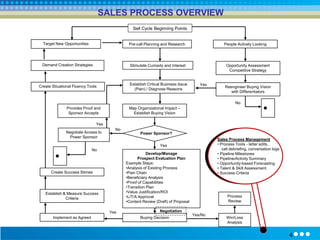 Solution Selling Methodology Training | PDF