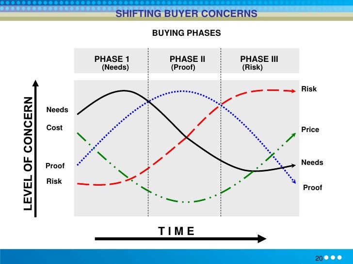 Solution Selling Methodology Training