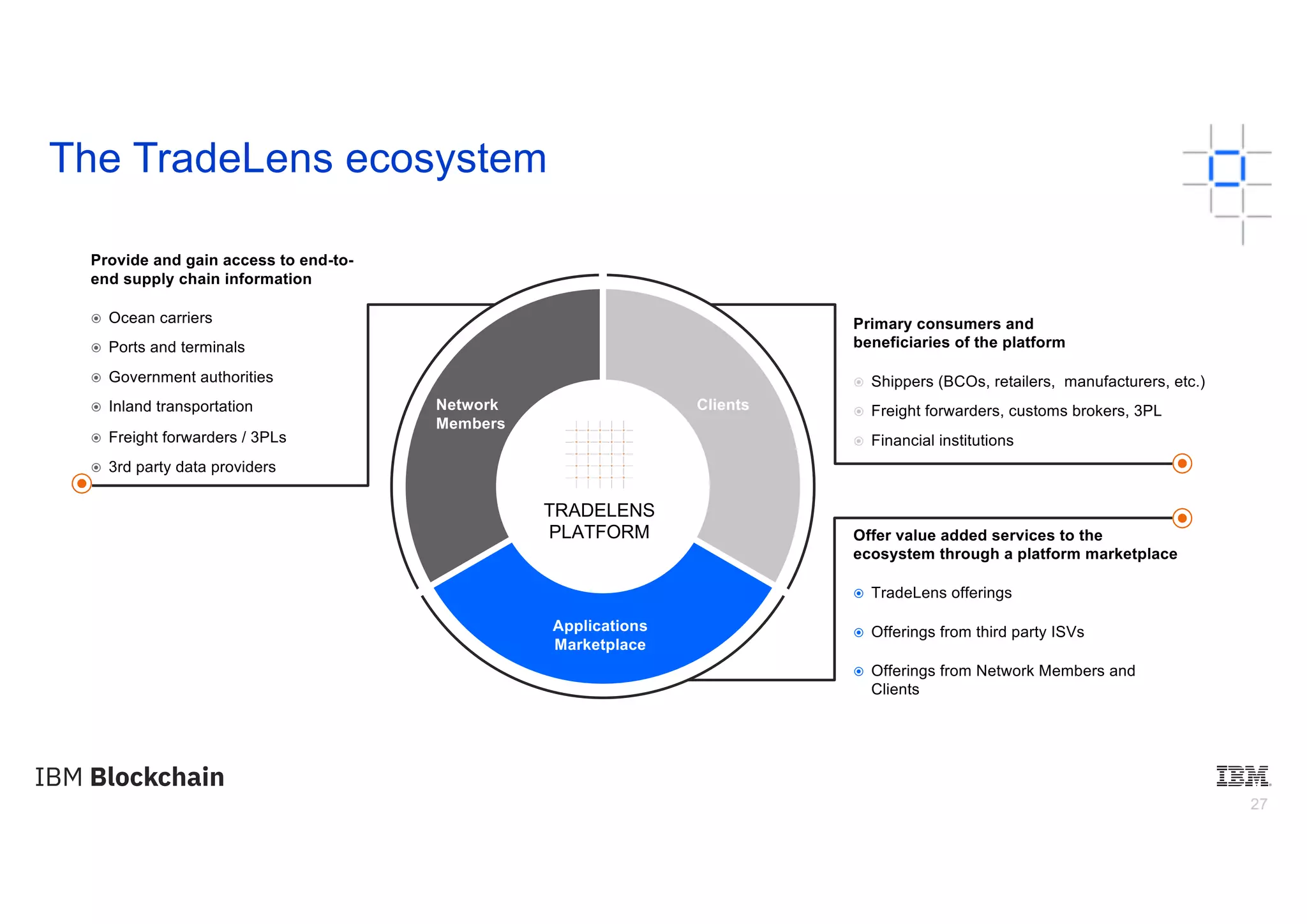 IBM Blockchain Solutions Explained v0.6 | PDF