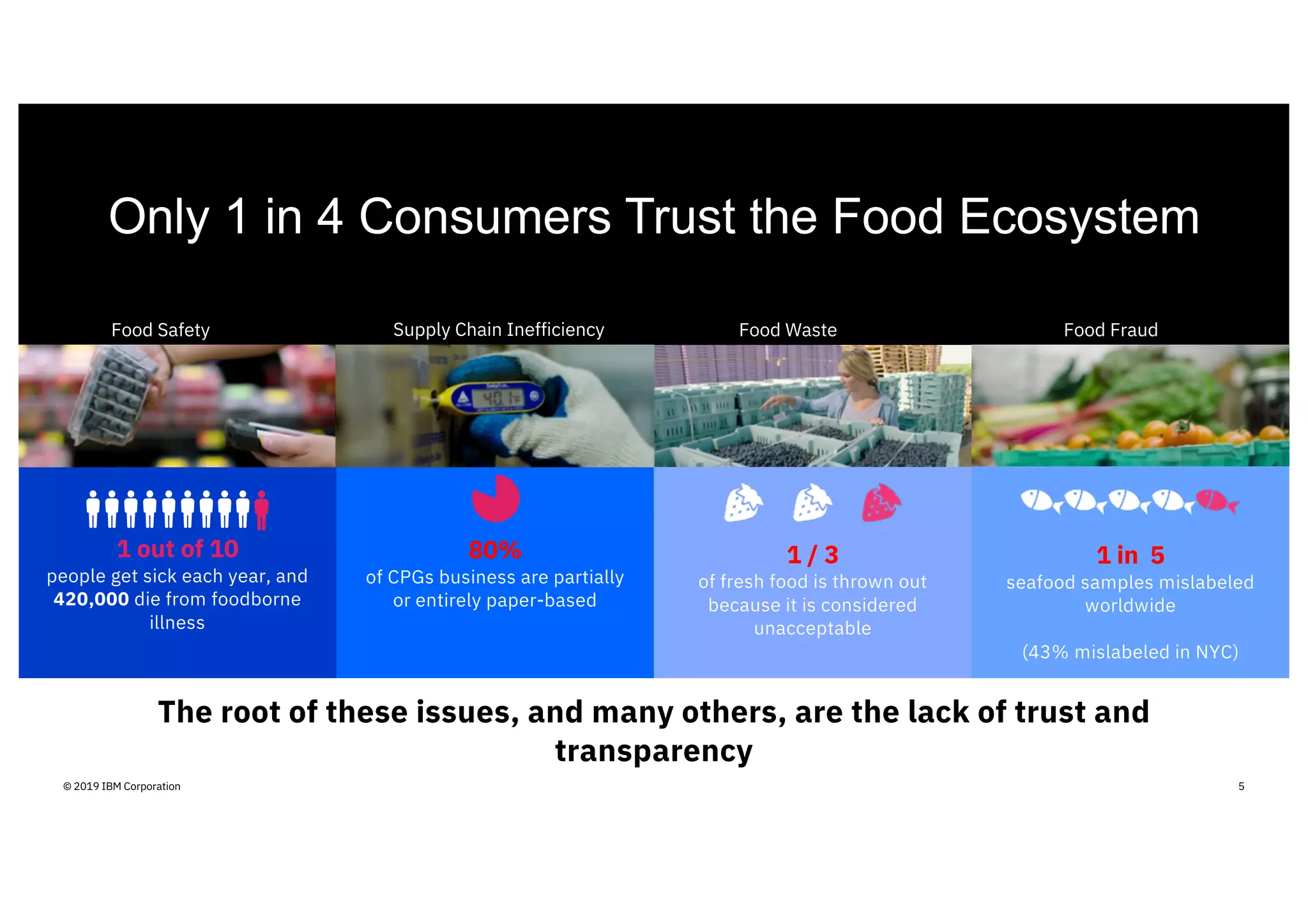 Ibm Blockchain Solutions Explained V0 6 Pdf Agriculture Industries