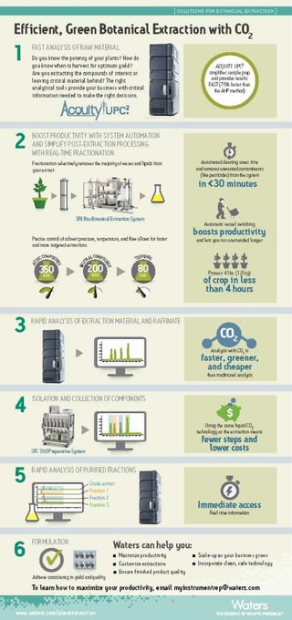 Solutions for Botanical Extraction Infographic | PDF