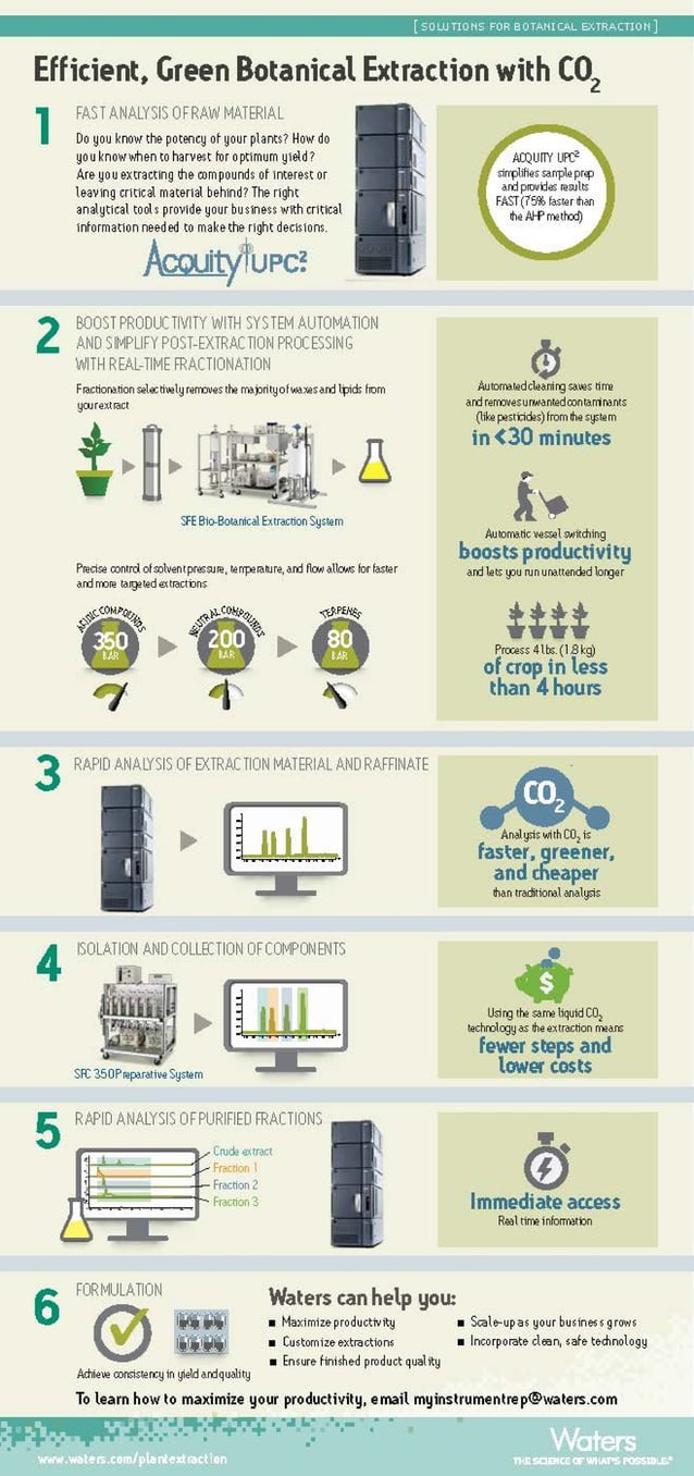 Solutions for Botanical Extraction Infographic | PDF