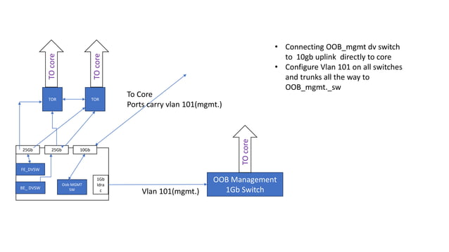 Solutions for Management Network.pptx