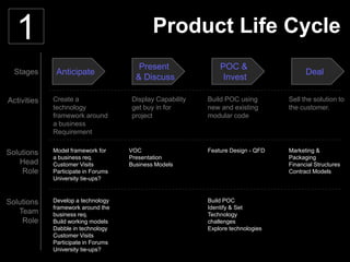 Solutions Design Team Plan.. | PPT